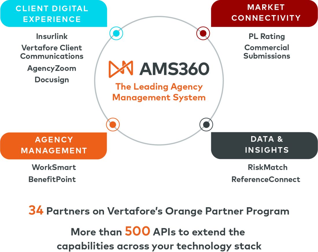 Agency ecosystem | Vertafore