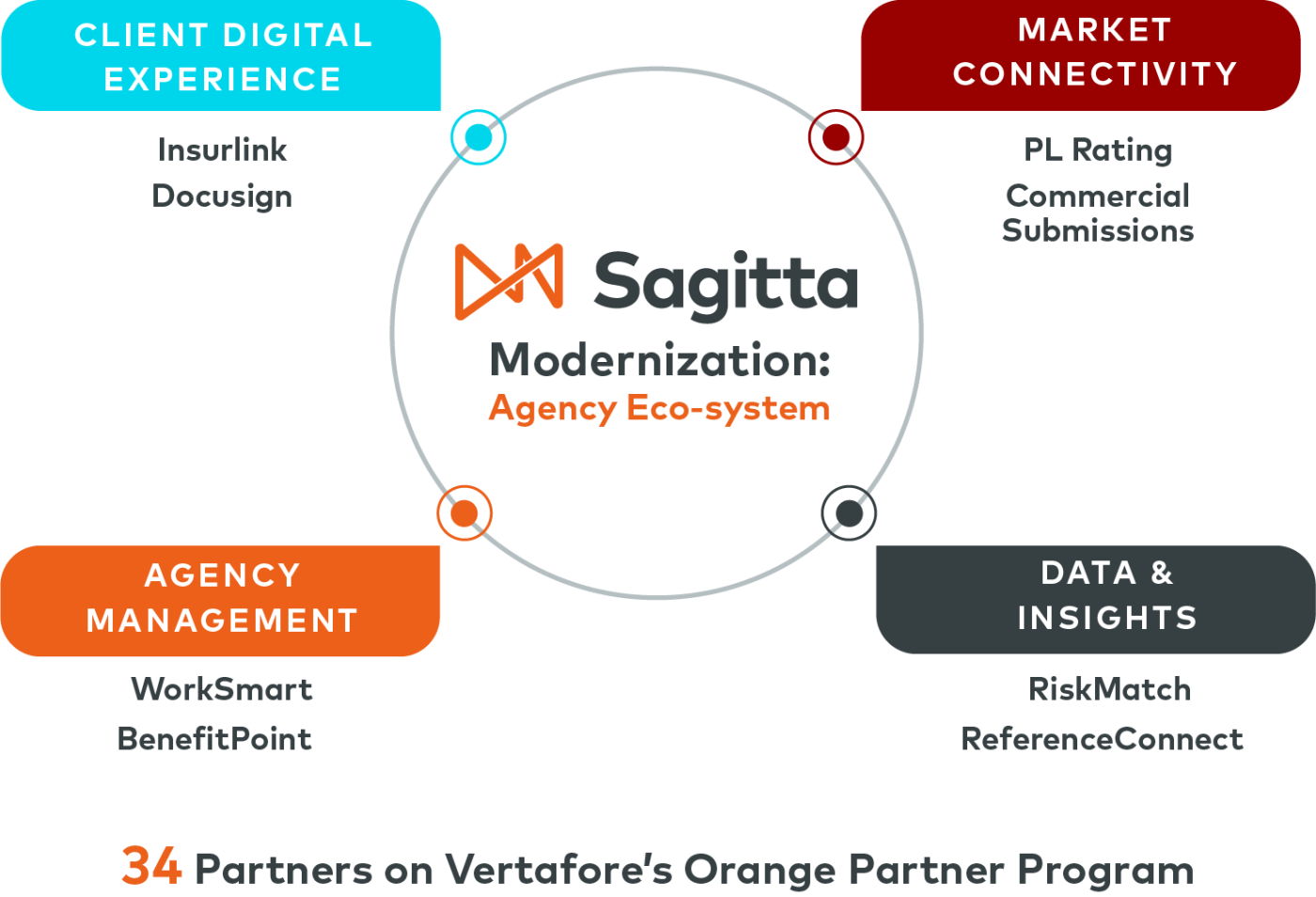 Agency ecosystem | Vertafore