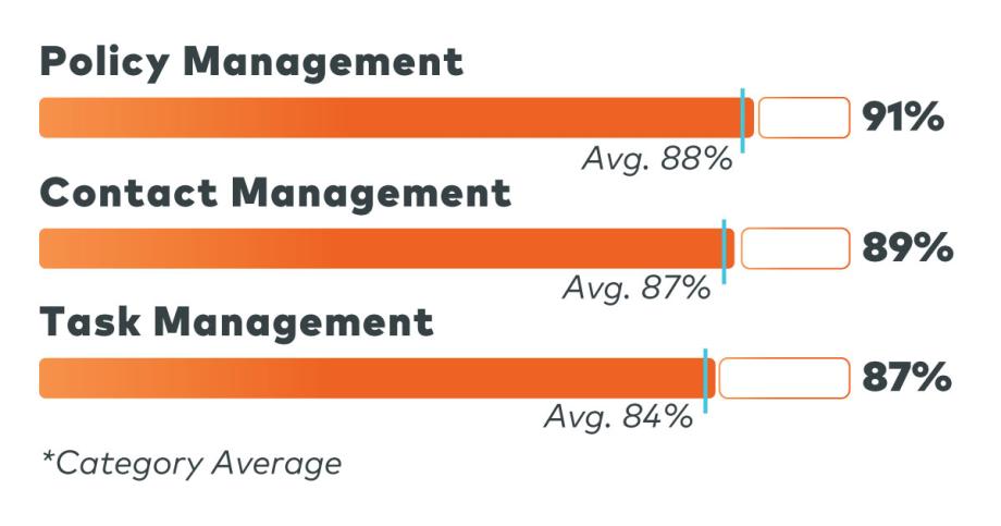 G2 ranks PL Rating #1! | Vertafore